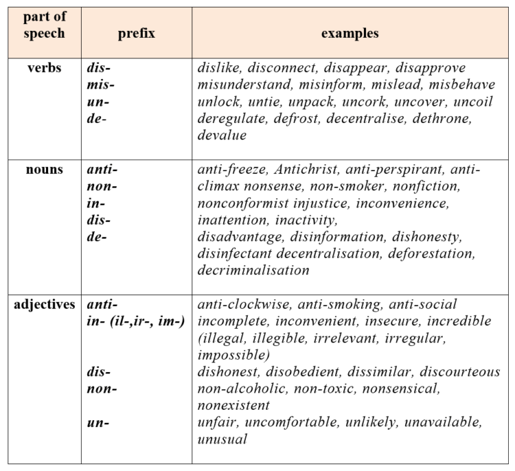 Negation in English: Advanced Grammar for IELTS - 9IELTS