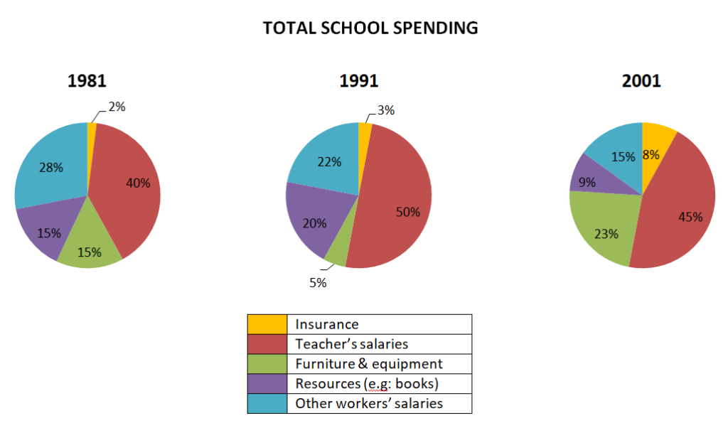 The changes in annual spending by a particular UK school - 9IELTS