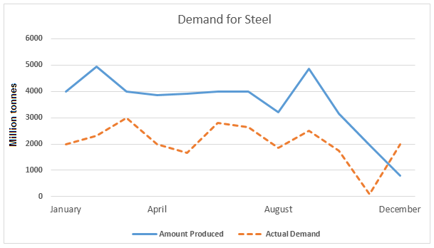 Production and demand for steel in the UK in 2010 - 9IELTS