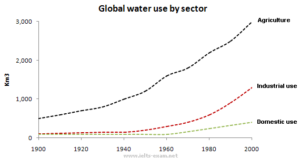 Information about water use worldwide and water consumption in two ...