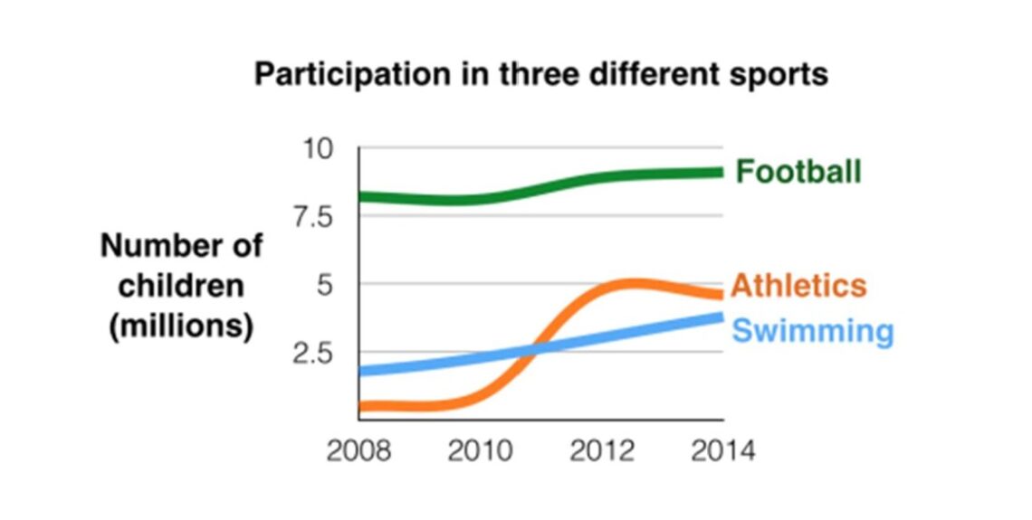 Expenditure on children’s sports & participation in sports UK - 9IELTS
