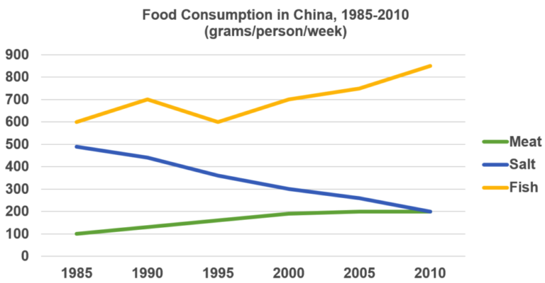 The changes in food consumption by Chinese people - 9IELTS