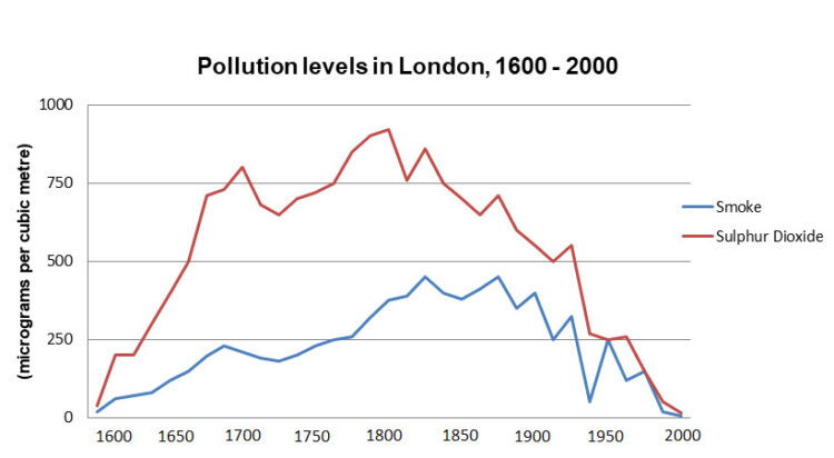 The pollution levels in London between 1600 and 2000 - 9IELTS