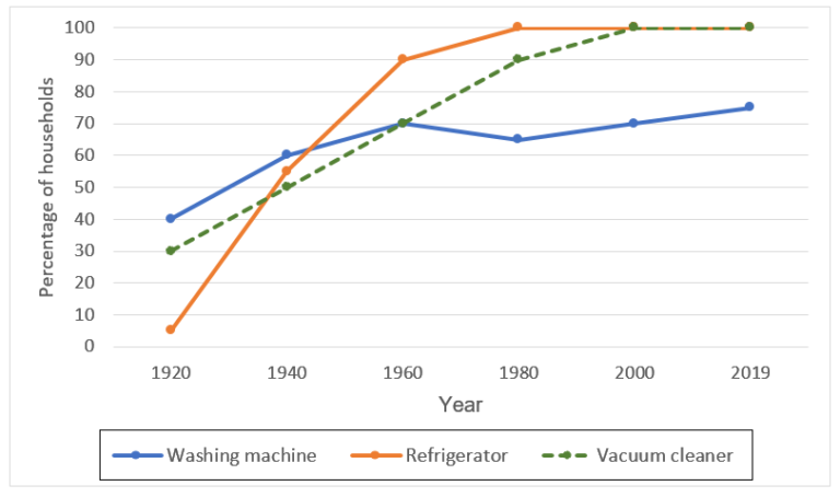 The changes in ownership of electrical appliances and amount of time ...