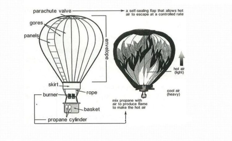 The picture below shows a hot balloon works - 9IELTS