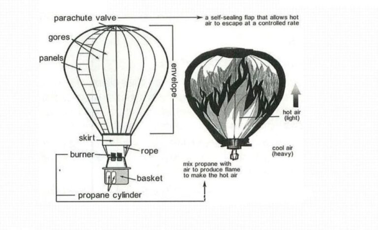 The picture below shows a hot balloon works - 9IELTS