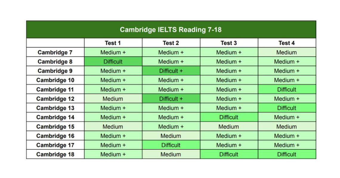 Cambridge IELTS Books Difficulty: Is IELTS 19 More Difficult? - 9IELTS